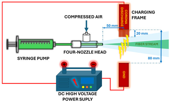 Biodegradable Electret Filters Based on Beeswax-Modified Fibers: A ...