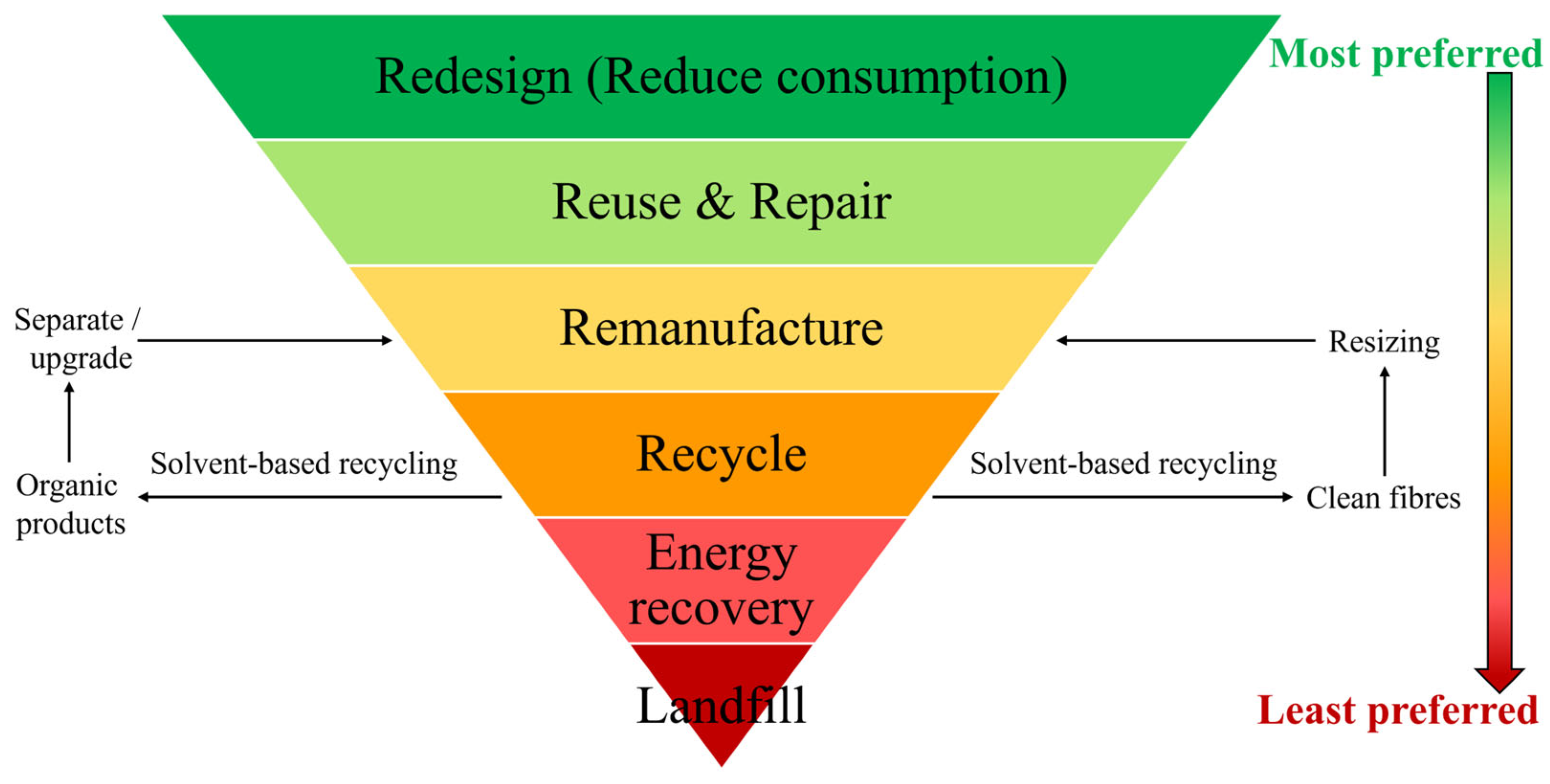 Solvent-Based Recycling as a Waste Management Strategy for Fibre-Reinforced Polymers: Current ...