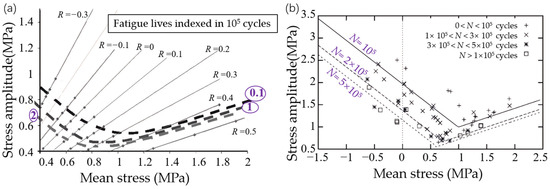 Rubber Fatigue Revisited: A State-of-the-Art Review Expanding on Prior ...