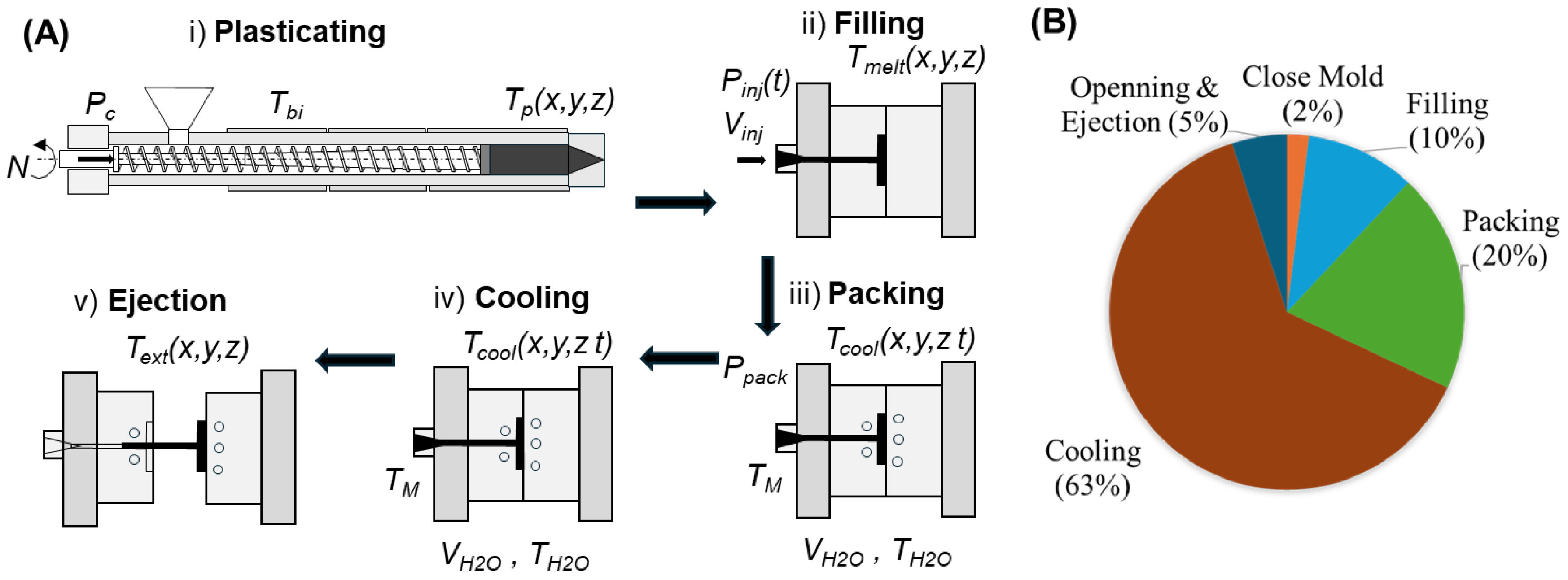 A Review on Injection Molding: Conformal Cooling Channels, Modelling, Surrogate Models and Multi ...