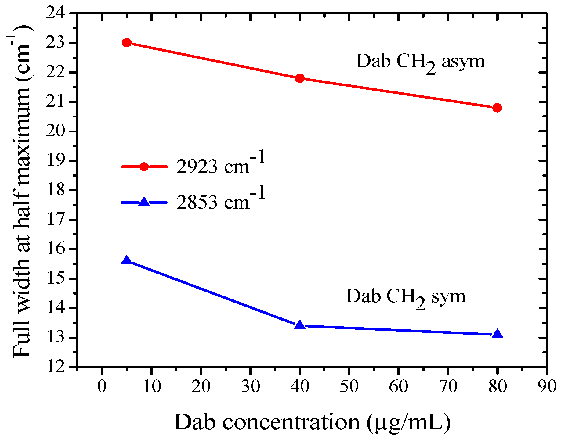 Molecular Mechanisms of Action of Dendrimers with Antibacterial Activities on Model Lipid Membranes
