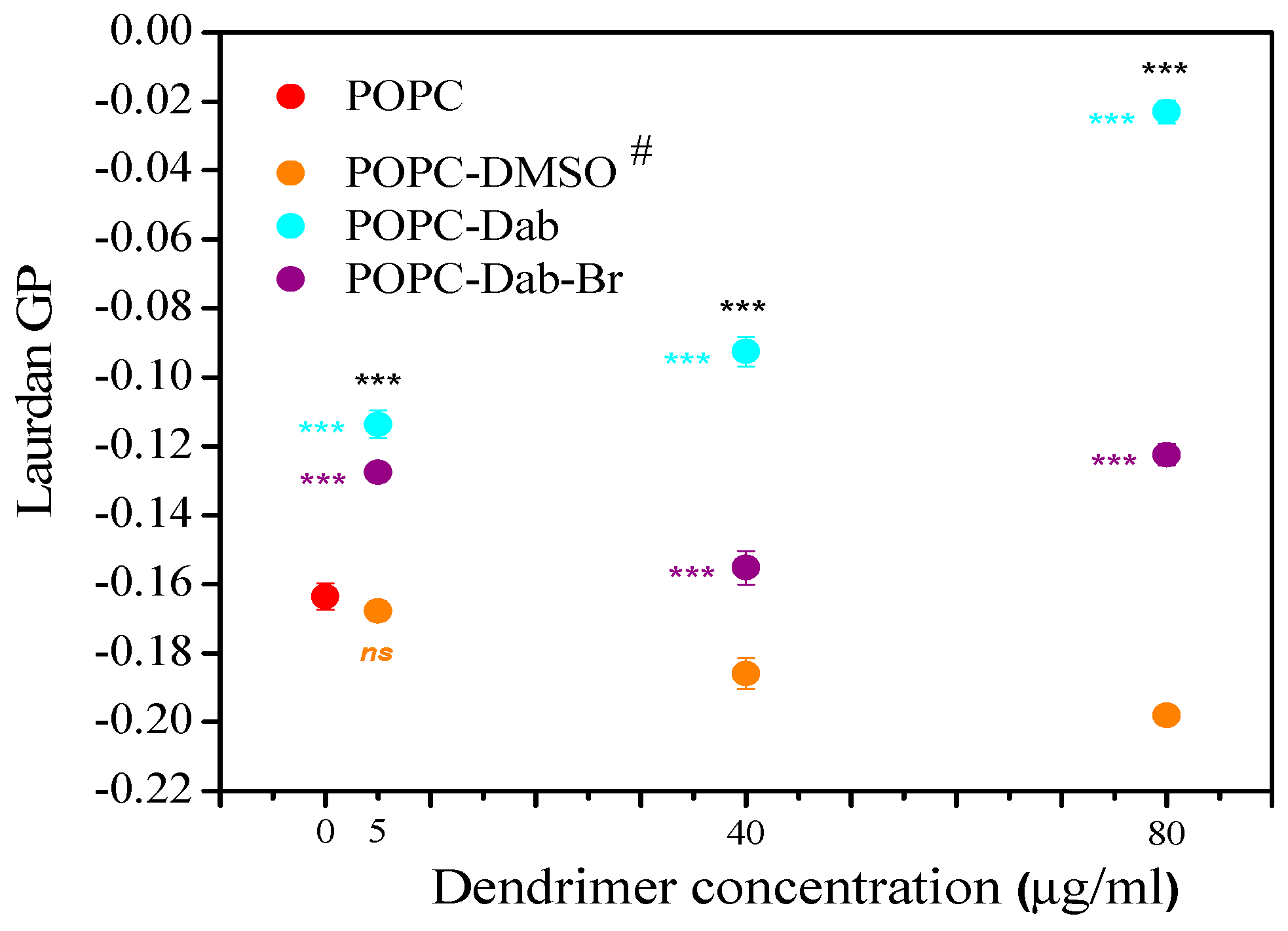 Molecular Mechanisms of Action of Dendrimers with Antibacterial ...