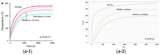 A Coupled Thermochemical Model for Predicting Fire-Induced Thermal ...