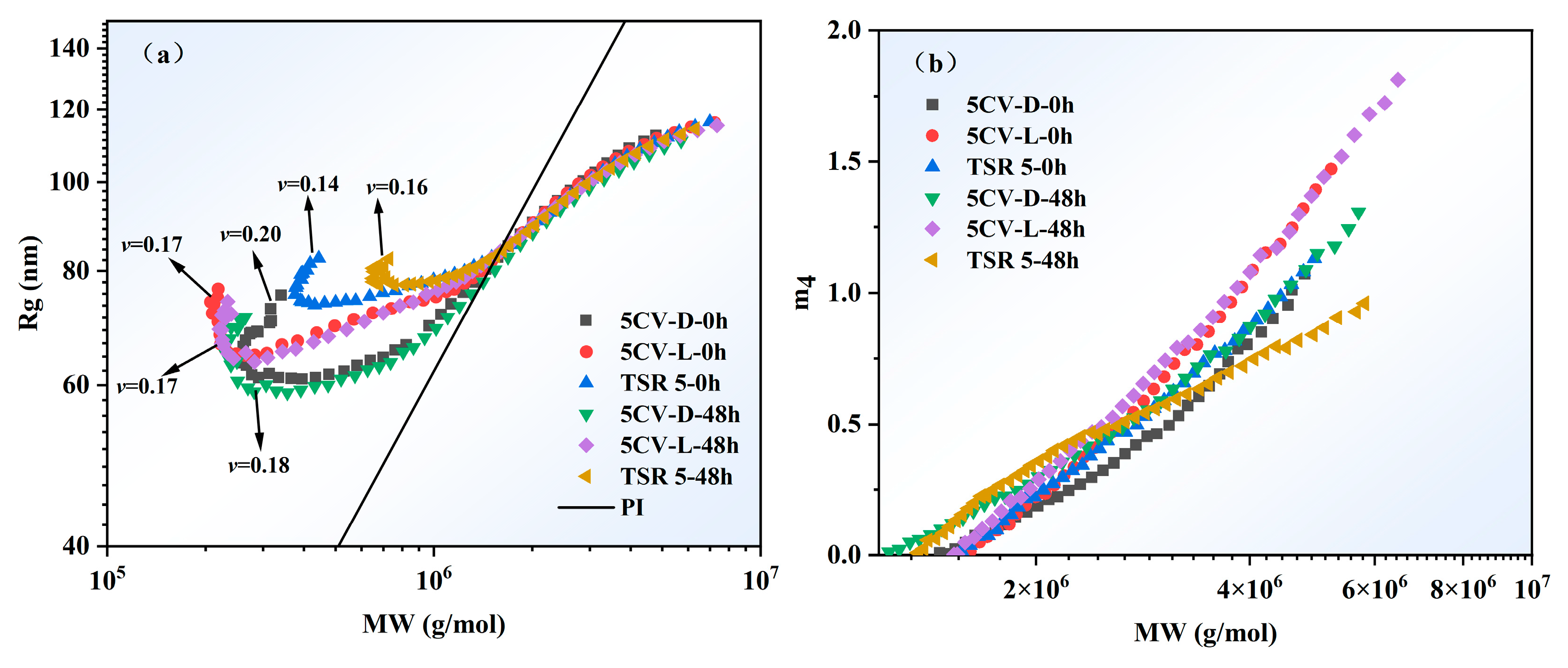 Accelerated Storage Induced Structural Evolution in Natural Rubber: A ...