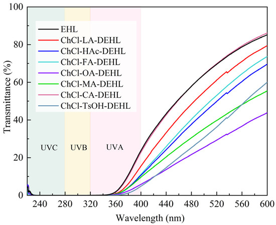 Evaluation of Acidic Deep Eutectic Solvents Treatment on Enzymatic Hydrolysis Lignins ...