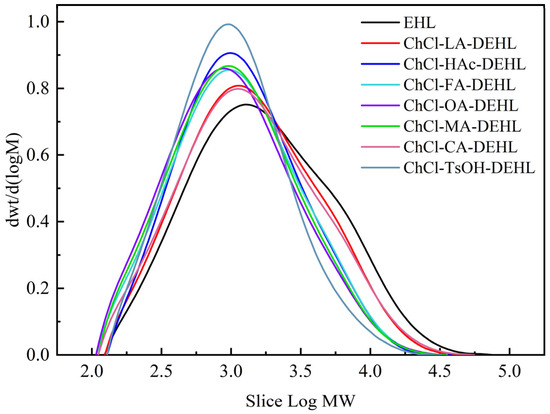 Evaluation of Acidic Deep Eutectic Solvents Treatment on Enzymatic Hydrolysis Lignins ...