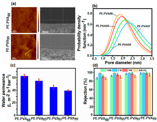Polyvinyl Alcohol-Based Membranes: A Review of Research Progress on ...