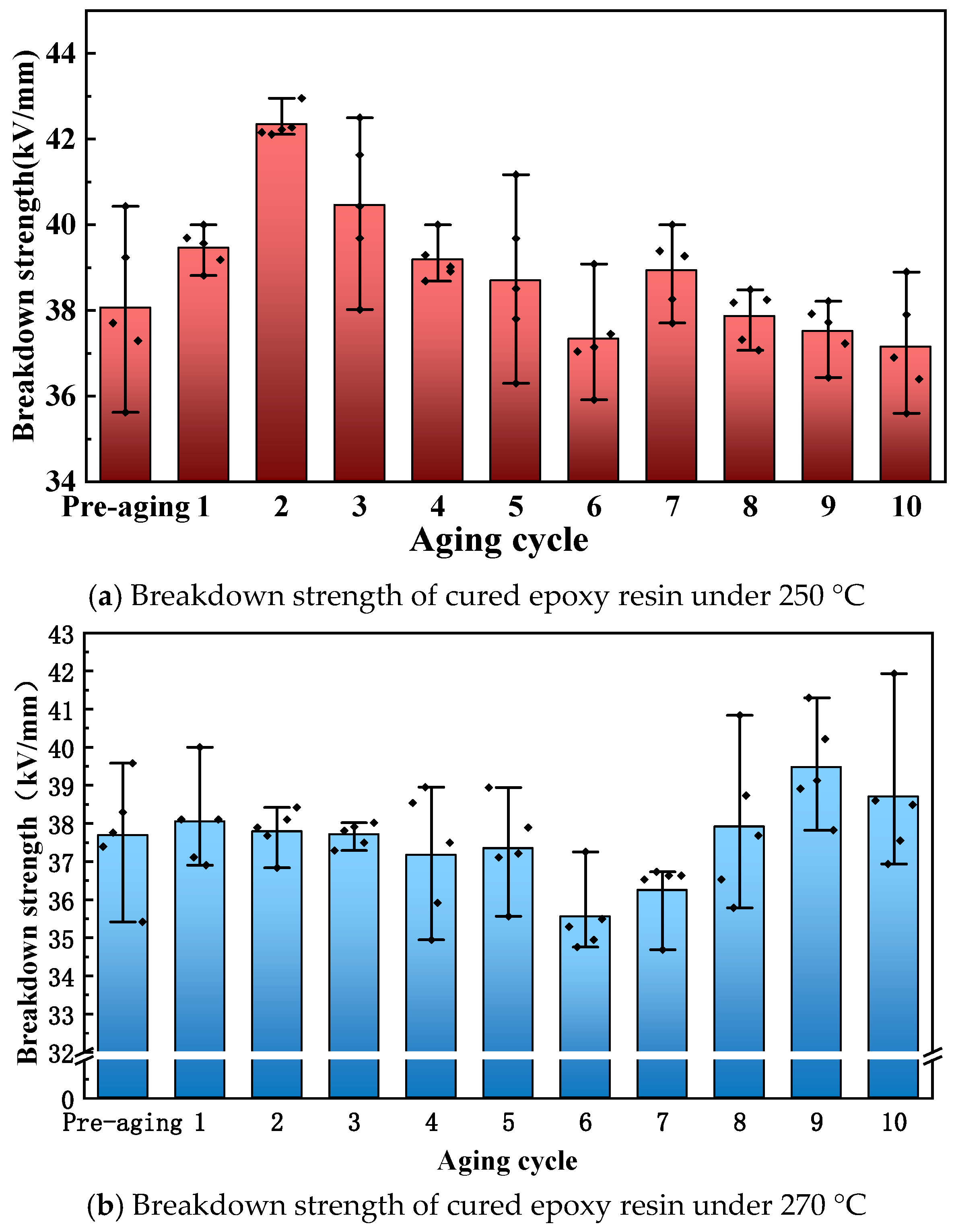 Research on the Thermal Aging Characteristics of Cured Epoxy Resin ...