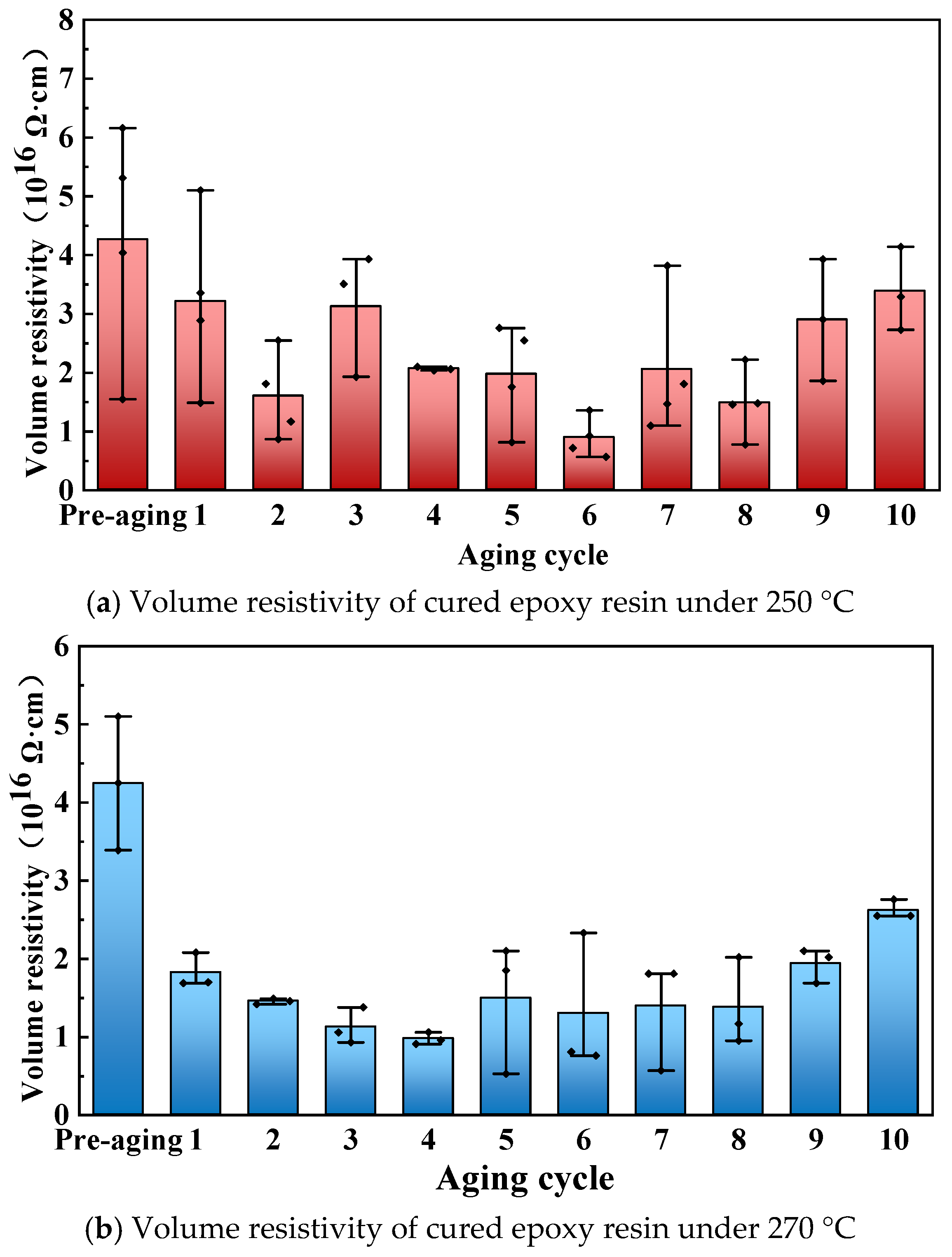 Research on the Thermal Aging Characteristics of Cured Epoxy Resin ...