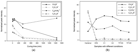 Surface Chemistry and Molecular Dynamics of Epoxy Resin: Insights from Analysis During Curing ...