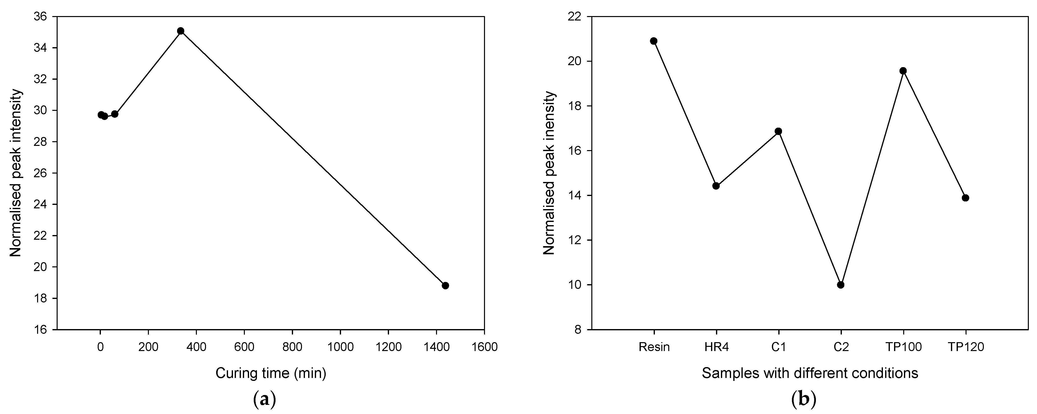 Surface Chemistry and Molecular Dynamics of Epoxy Resin: Insights from Analysis During Curing ...