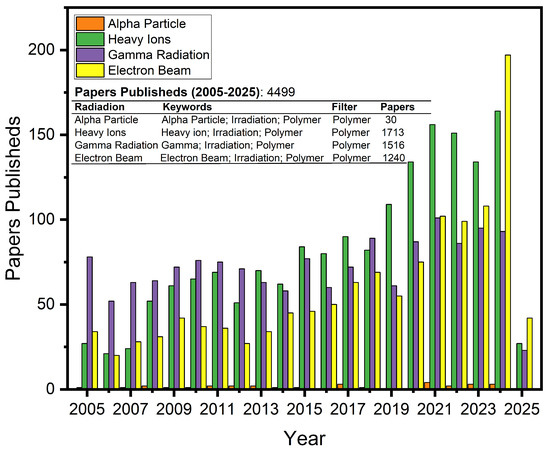 Ionizing Radiation and Its Effects on Thermoplastic Polymers: An Overview