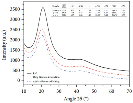 Ionizing Radiation and Its Effects on Thermoplastic Polymers: An Overview