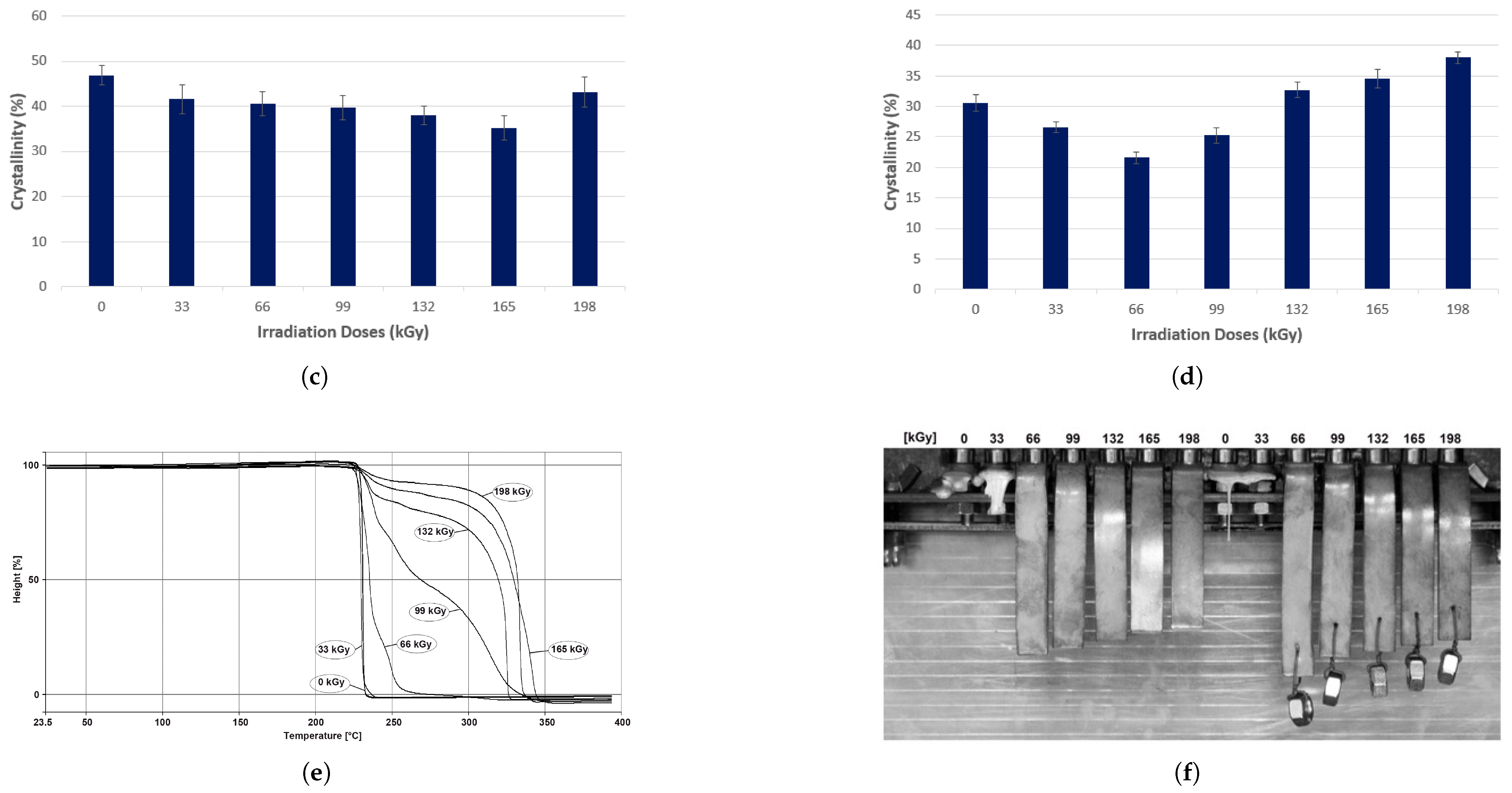 Ionizing Radiation and Its Effects on Thermoplastic Polymers: An Overview