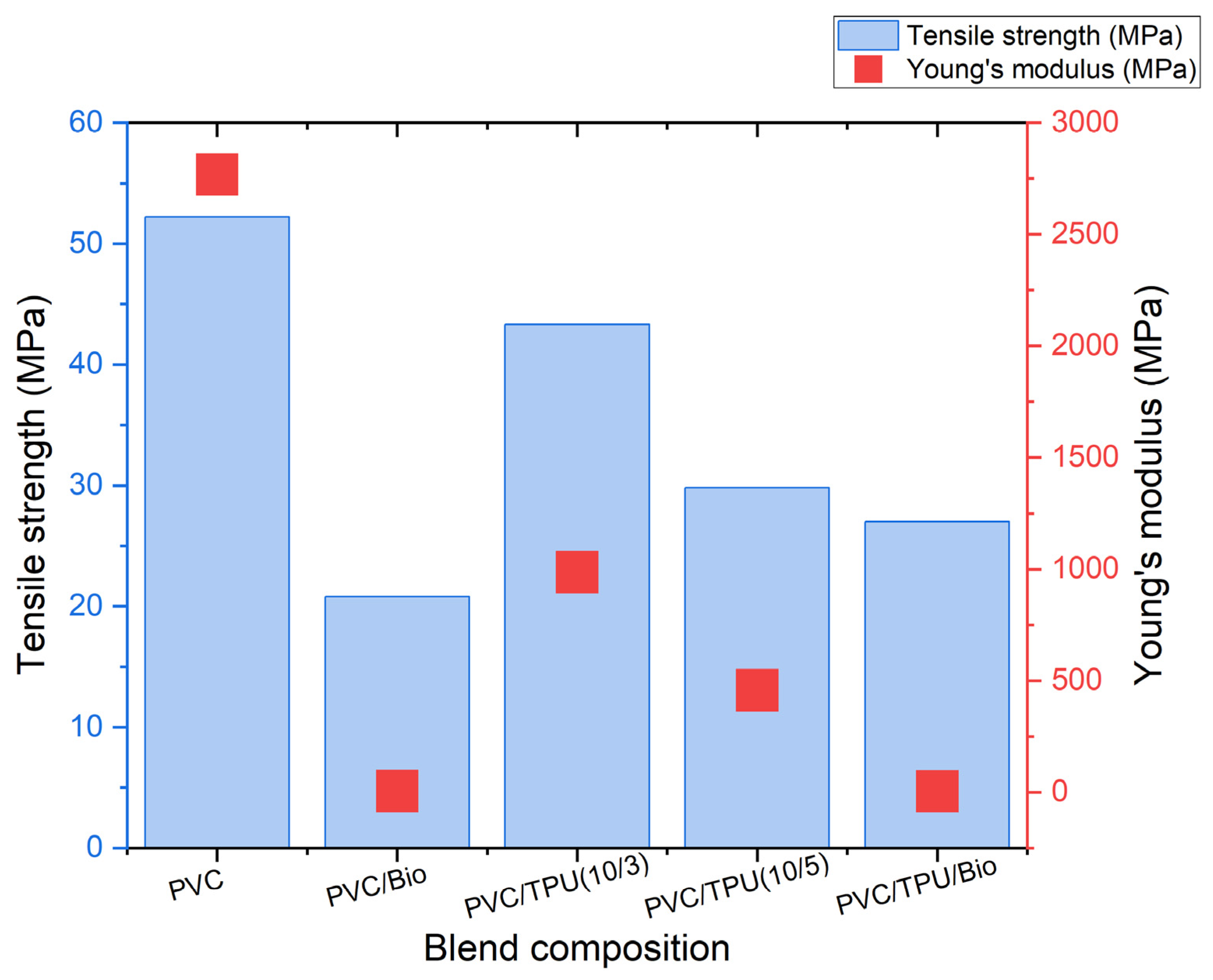 Thermodynamic and Technological Compatibility of Polyvinyl Chloride ...