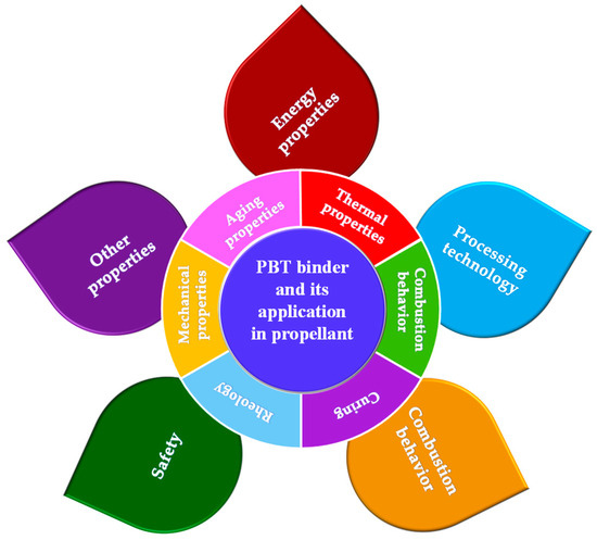 Advances in PBT Binder and Its Application in Propellants
