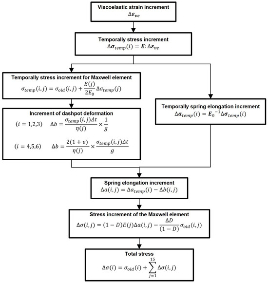 Numerical Simulations for Damage and Failure of a Polymer Material ...