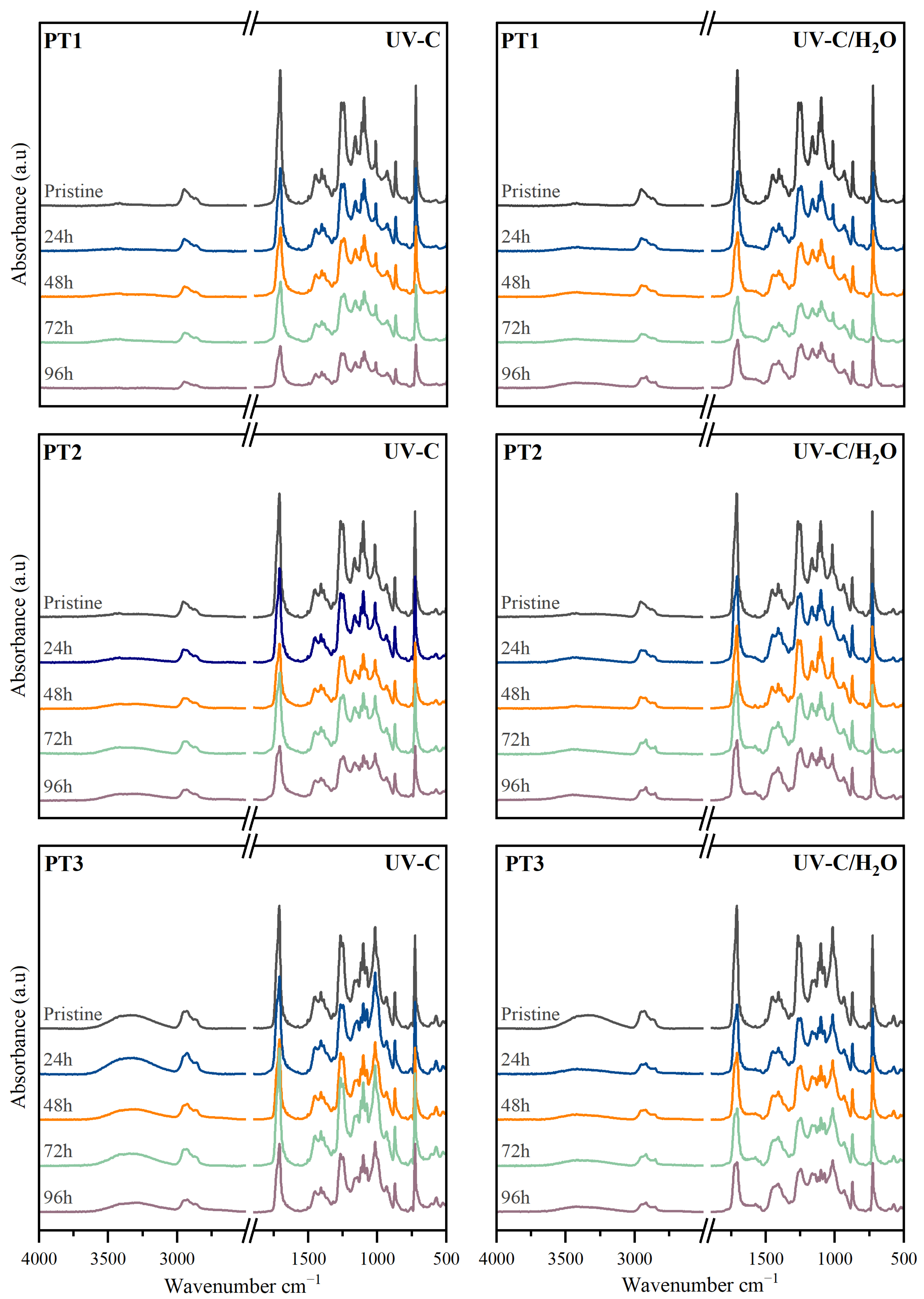 UV-C and UV-C/H₂O-Induced Abiotic Degradation of Films of Commercial ...
