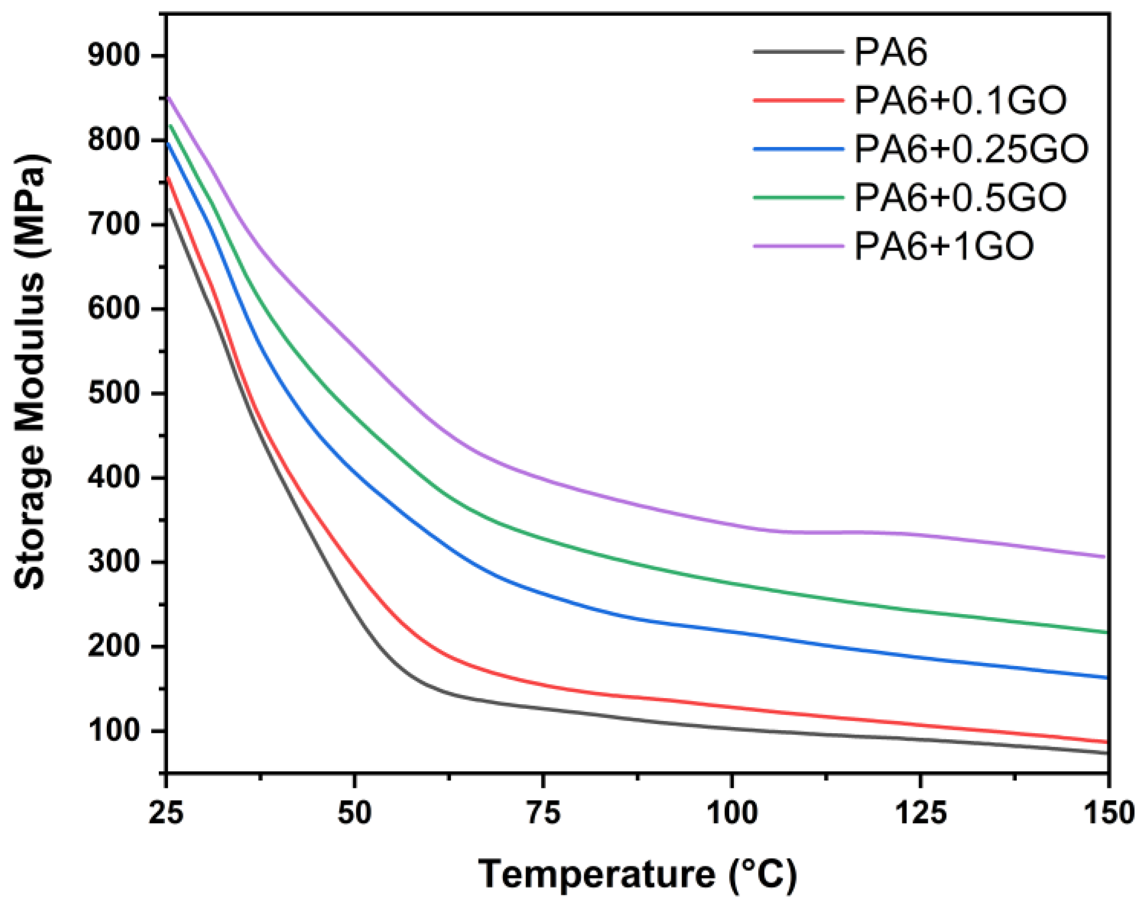 Investigation of the Mechanical, Fatigue, and Creep Properties of PA6 ...