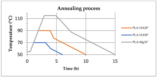 Effect of Annealing on the Mechanical Properties of Composites of PLA ...