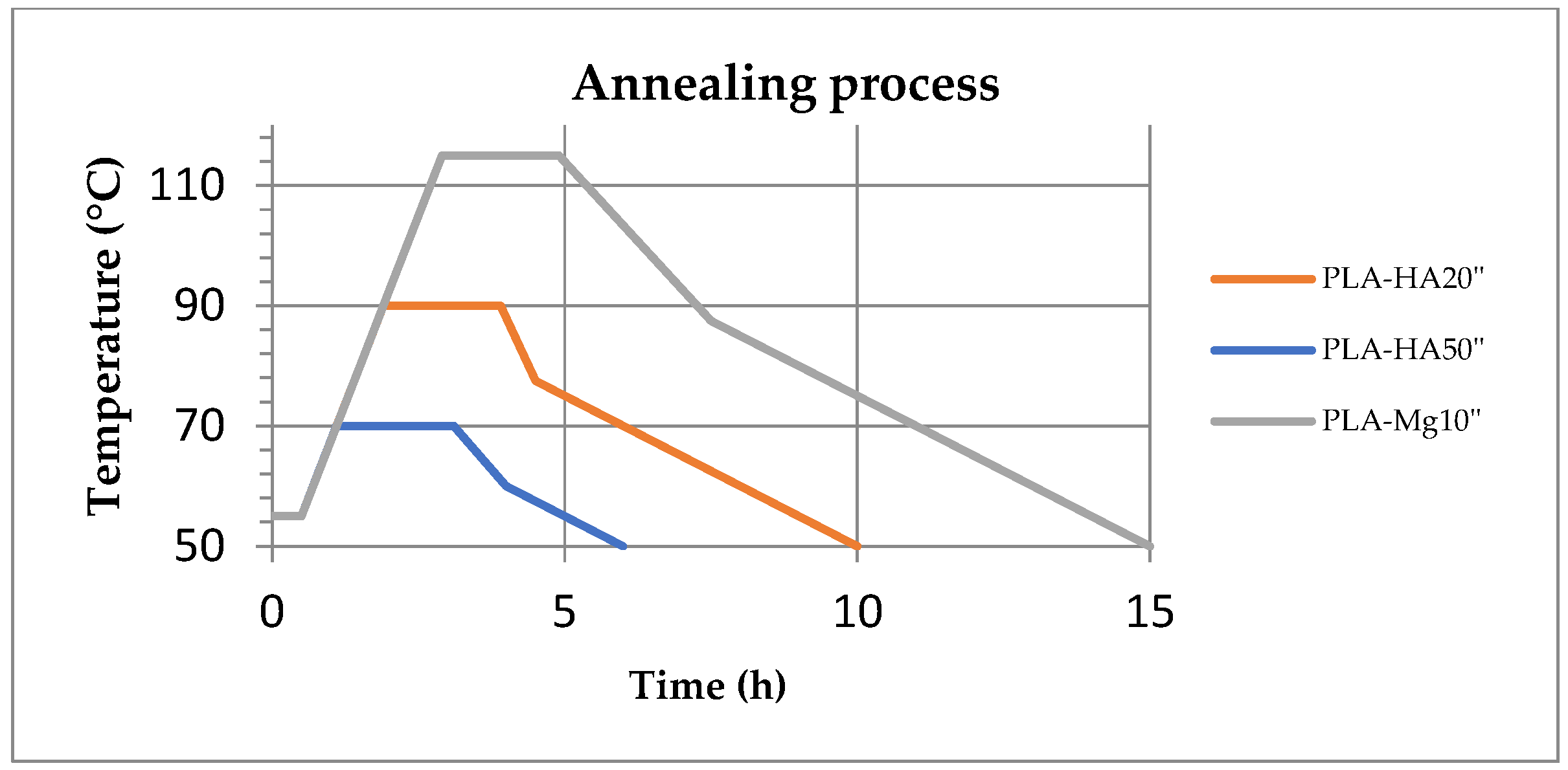Effect of Annealing on the Mechanical Properties of Composites of PLA ...