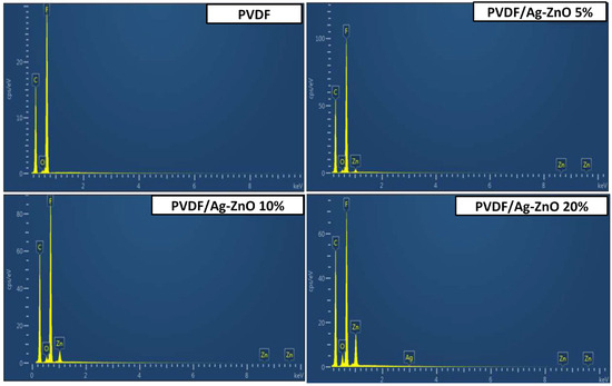 Incorporation of Ag-ZnO Nanoparticles into PVDF Membrane Formulation to ...