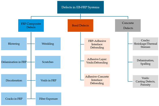 Nondestructive Testing of Externally Bonded FRP Concrete Structures: A ...