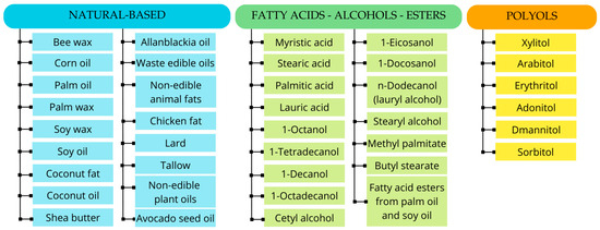 Sustainable Organic Phase Change Materials for Sustainable Energy ...