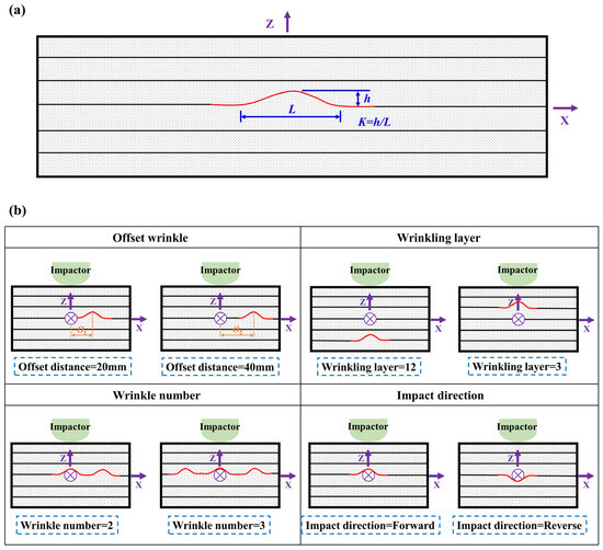 Evaluating Effects of Wrinkle Defects on Impact Response and Residual ...