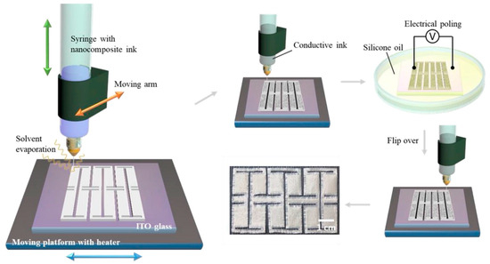 Advancing Nanogenerators: The Role of 3D-Printed Nanocomposites in ...