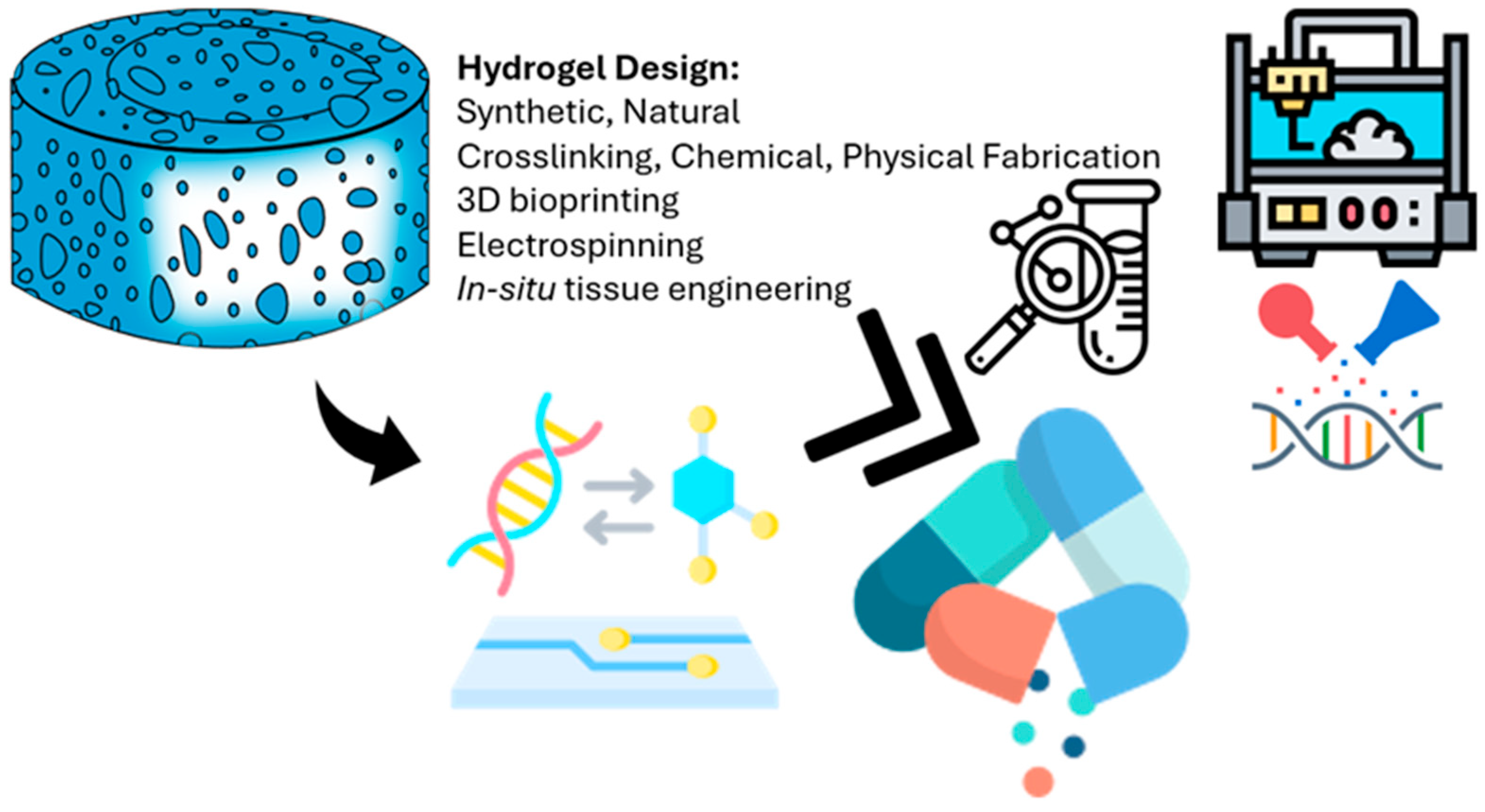 Next-Generation Hydrogel Design: Computational Advances in Synthesis ...