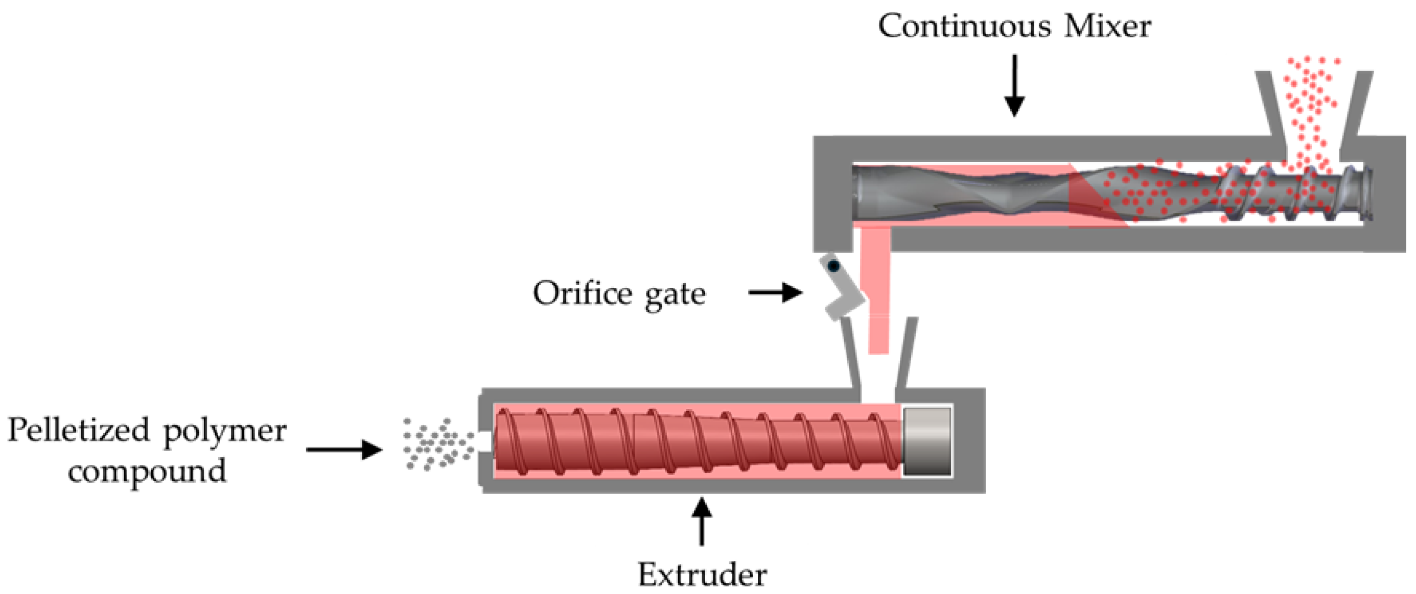 Effect of Continuous Mixer Design and Parameters on the Degradation of ...
