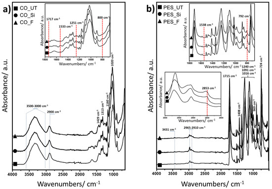 Eco-Friendly Octylsilane-Modified Amino-Functional Silicone Coatings ...