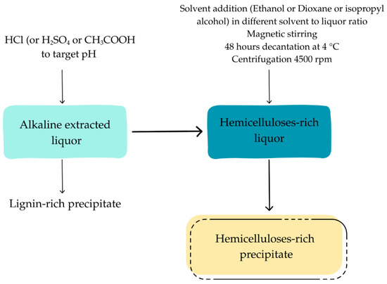 Alkaline Extraction and Ethanol Precipitation of High-Molecular-Weight ...