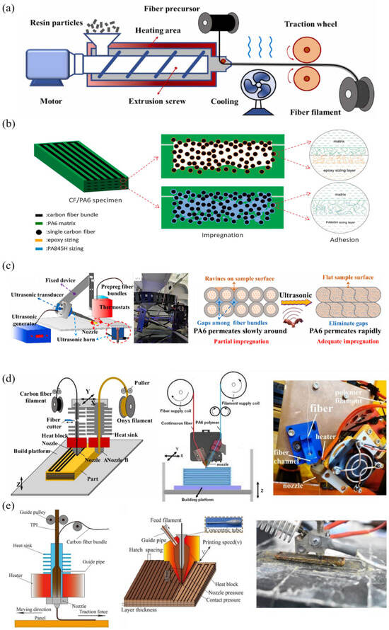 3D Printing Continuous Fiber Reinforced Polymers: A Review of Material ...