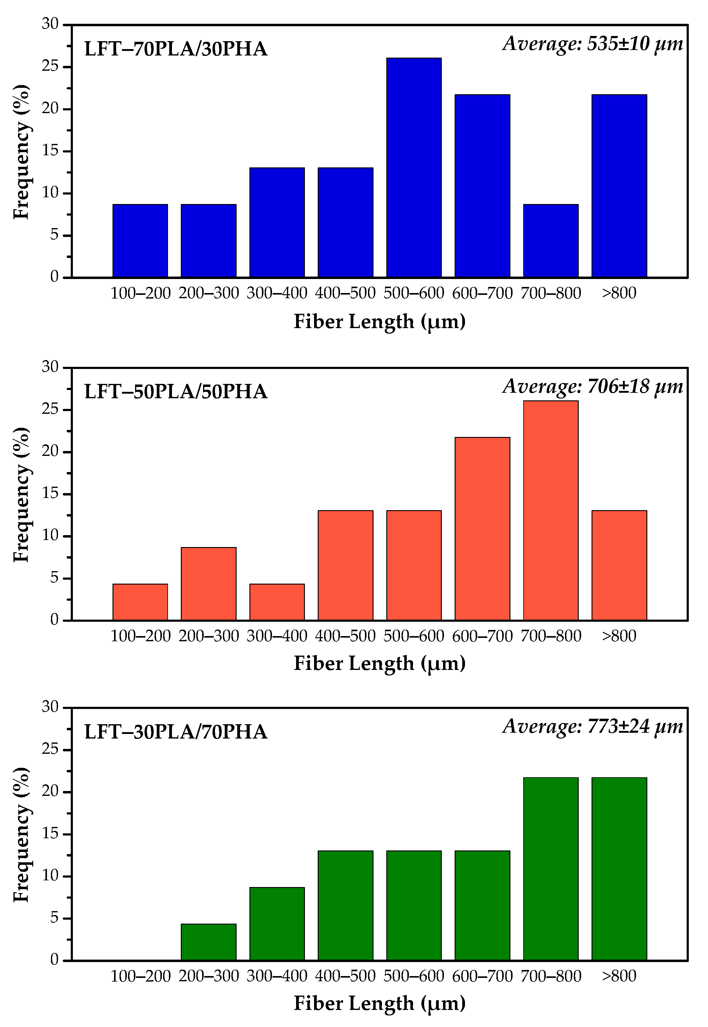 From Plant to Polymers: Micro-Processing Sisal Fiber-Reinforced PLA/PHA ...