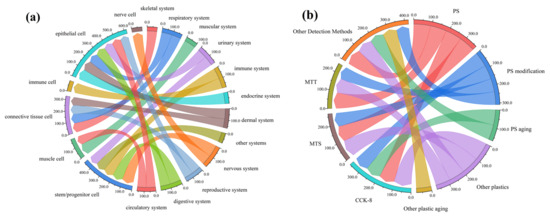 Risk Assessment of Microplastics in Humans: Distribution, Exposure, and Toxicological Effects