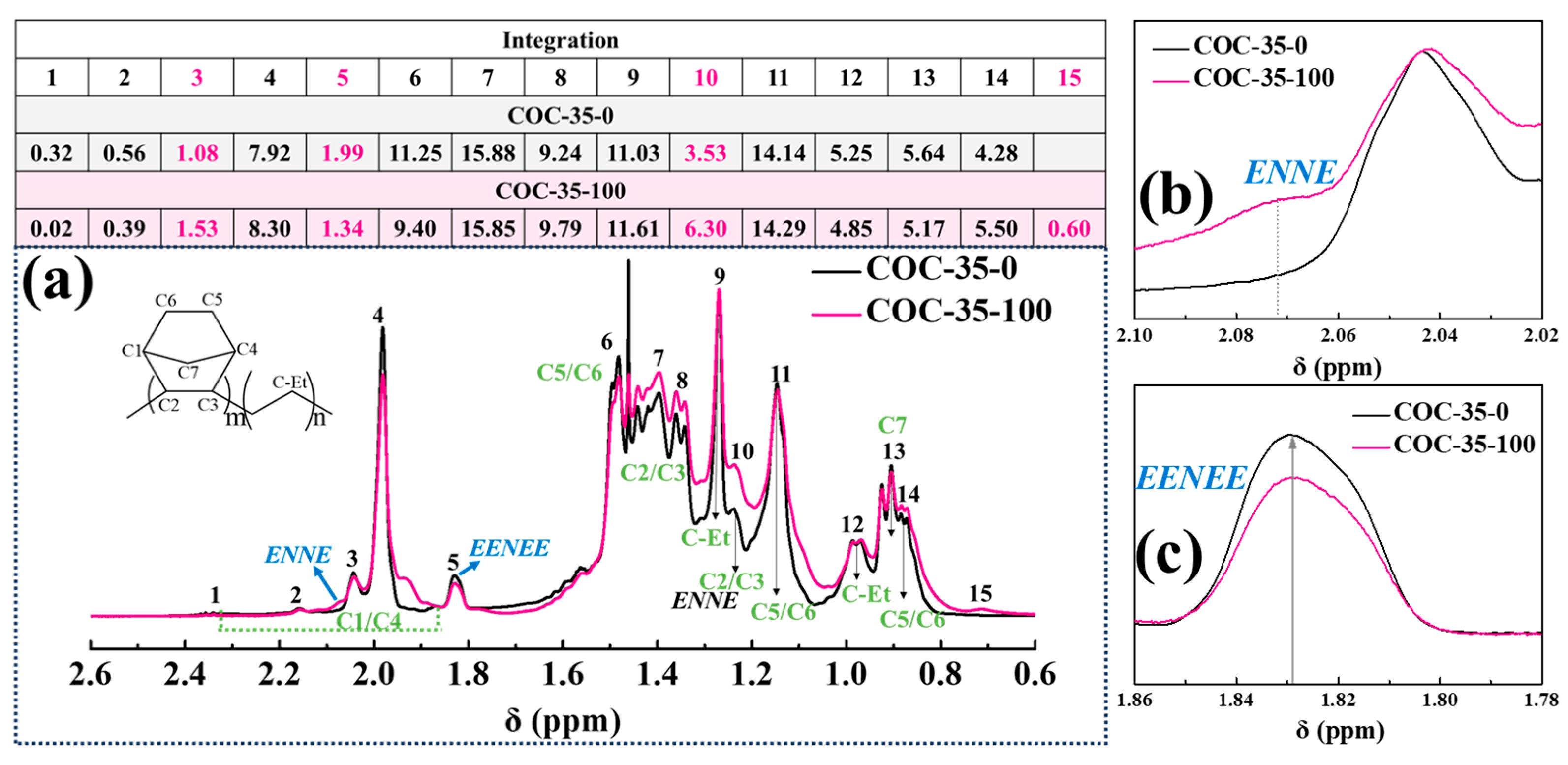 Gamma Irradiation-Induced Changes in Microstructure of Cyclic Olefin ...