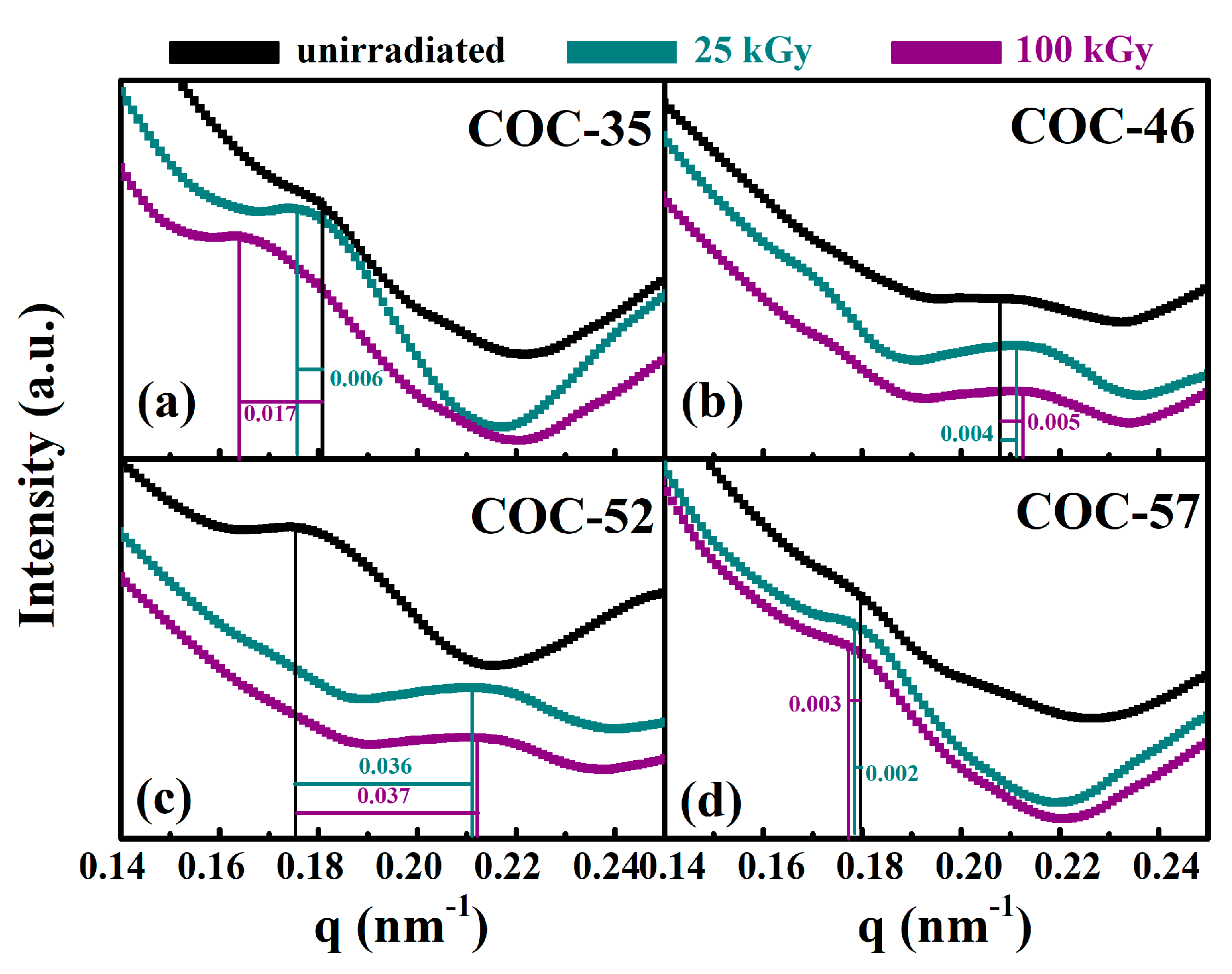 Gamma Irradiation-Induced Changes in Microstructure of Cyclic Olefin ...