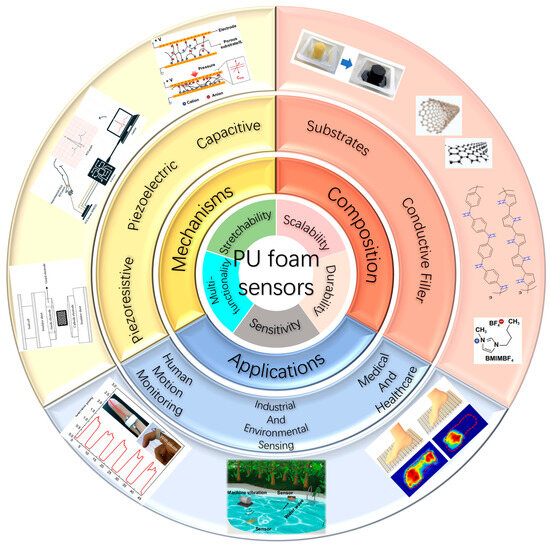 Advances in the Applications and Studies of Polyurethane Foam for ...