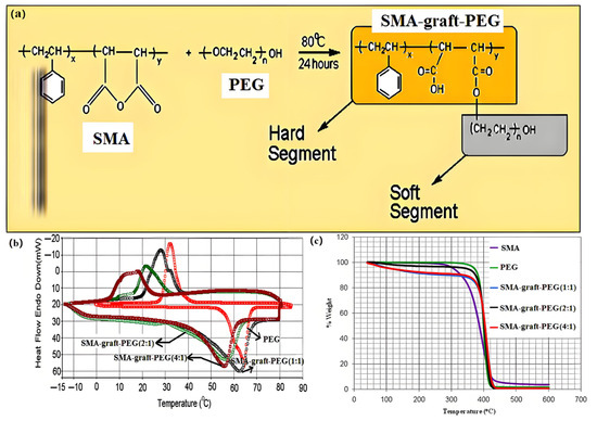 Recent Research Progress on Polyurethane Solid–Solid Phase Change Materials