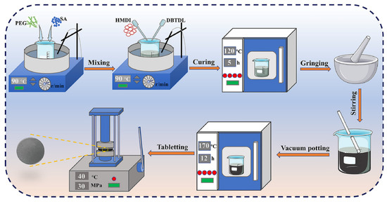 Recent Research Progress on Polyurethane Solid–Solid Phase Change Materials