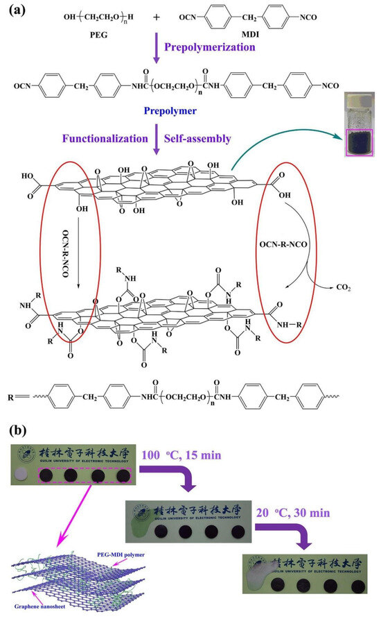 Recent Research Progress on Polyurethane Solid–Solid Phase Change Materials