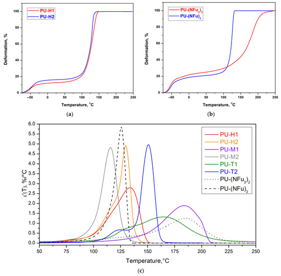 Furan–Urethane Monomers for Self-Healing Polyurethanes