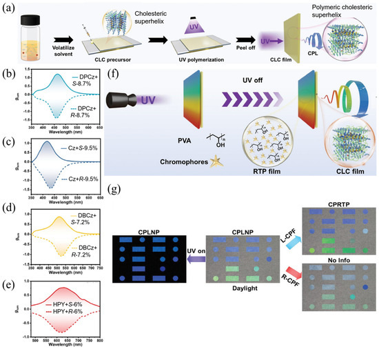 Recent Advances in Liquid Crystal Polymer-Based Circularly Polarized ...