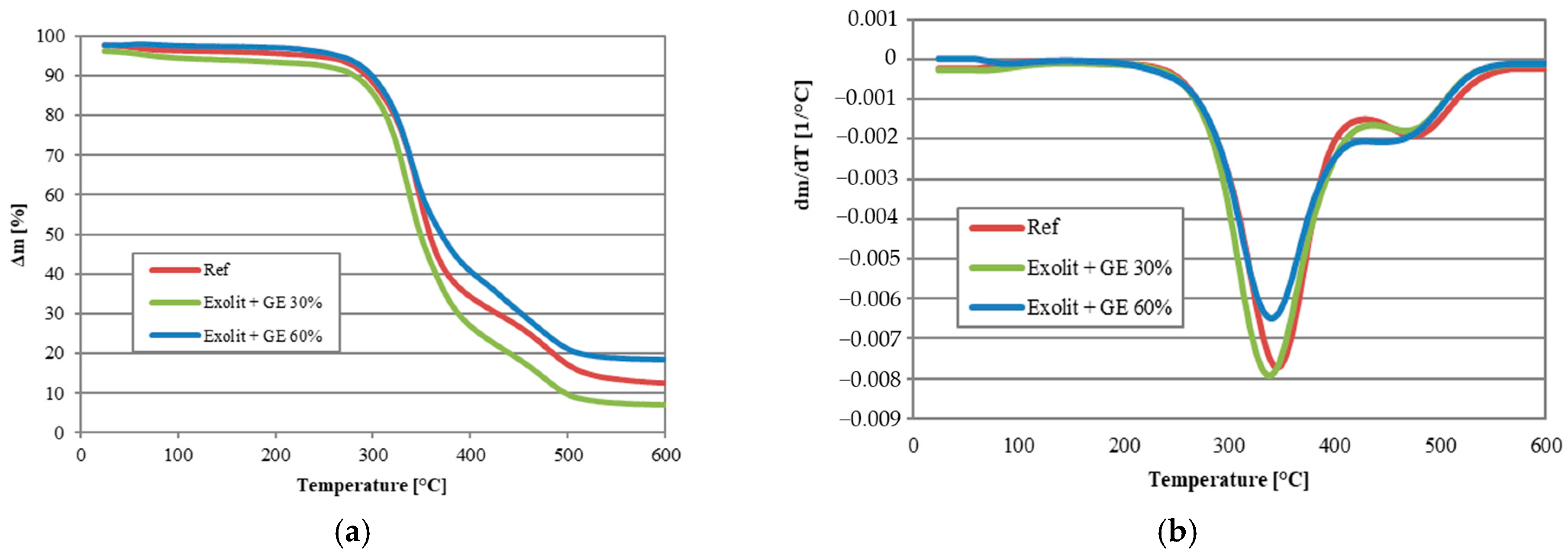 Thermal and Flammability Analysis of Polyurethane Foams with Solid and ...