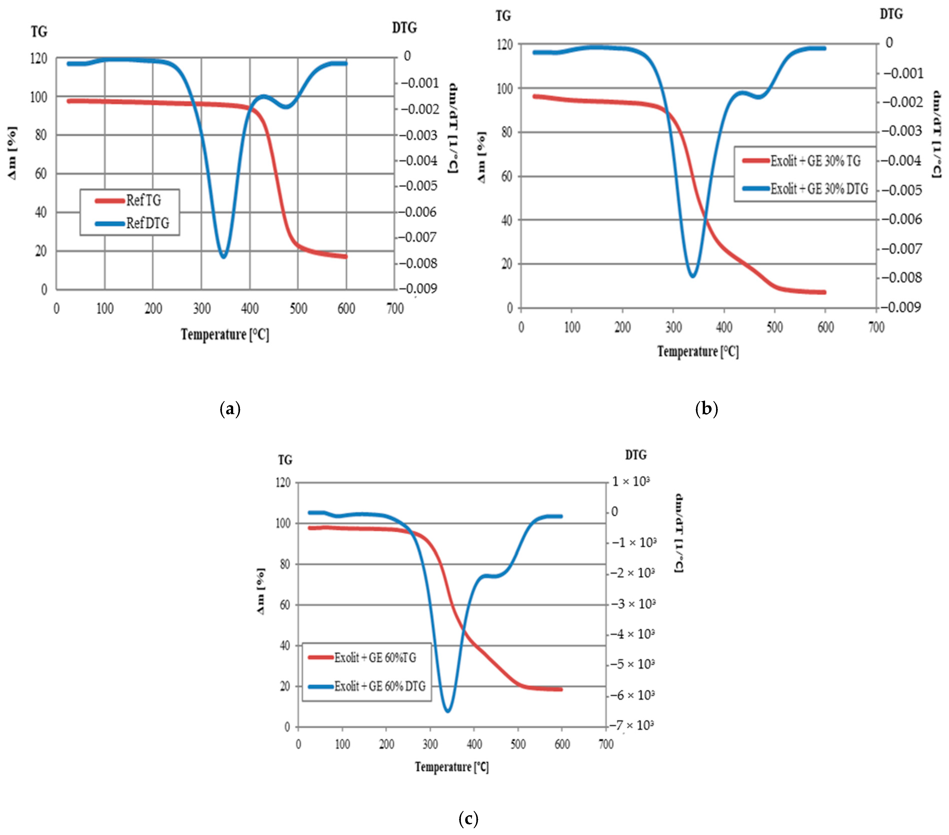 Thermal and Flammability Analysis of Polyurethane Foams with Solid and ...