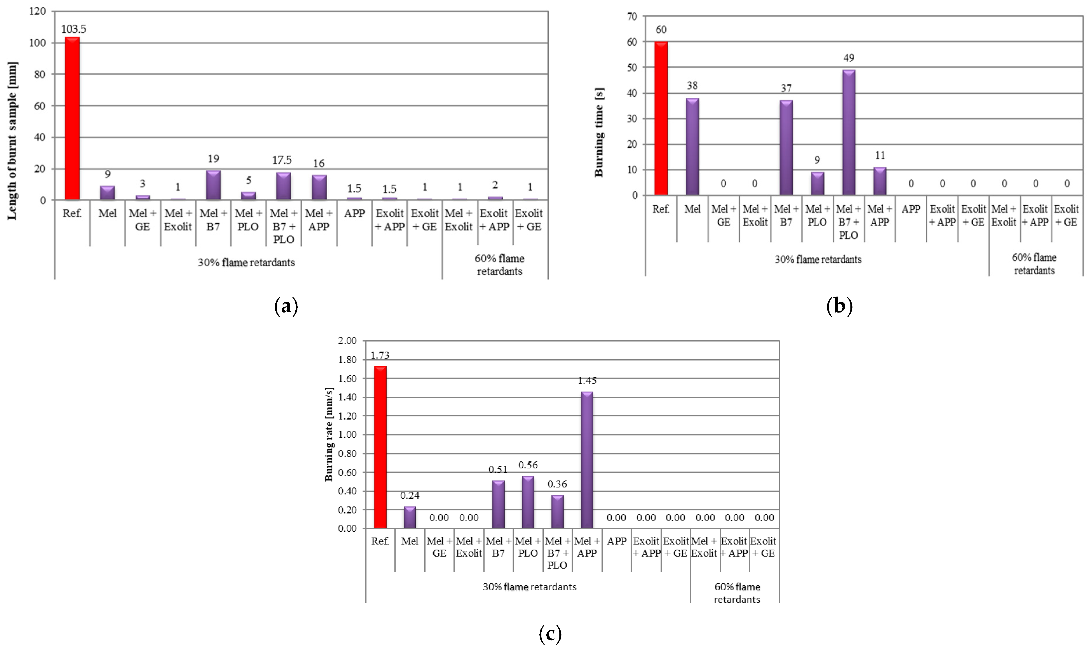 Thermal and Flammability Analysis of Polyurethane Foams with Solid and ...