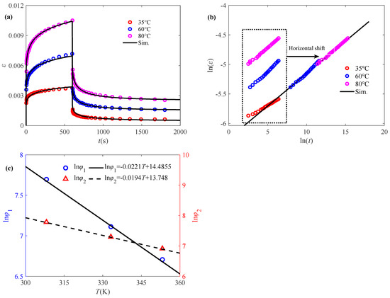 Temperature/Stress-Dependent Fractional Creep Models of Thermoplastic ...