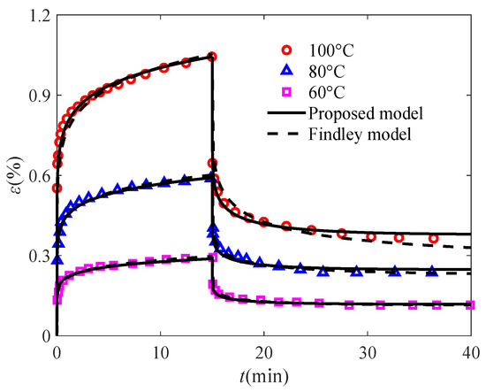 Temperature/Stress-Dependent Fractional Creep Models of Thermoplastic ...